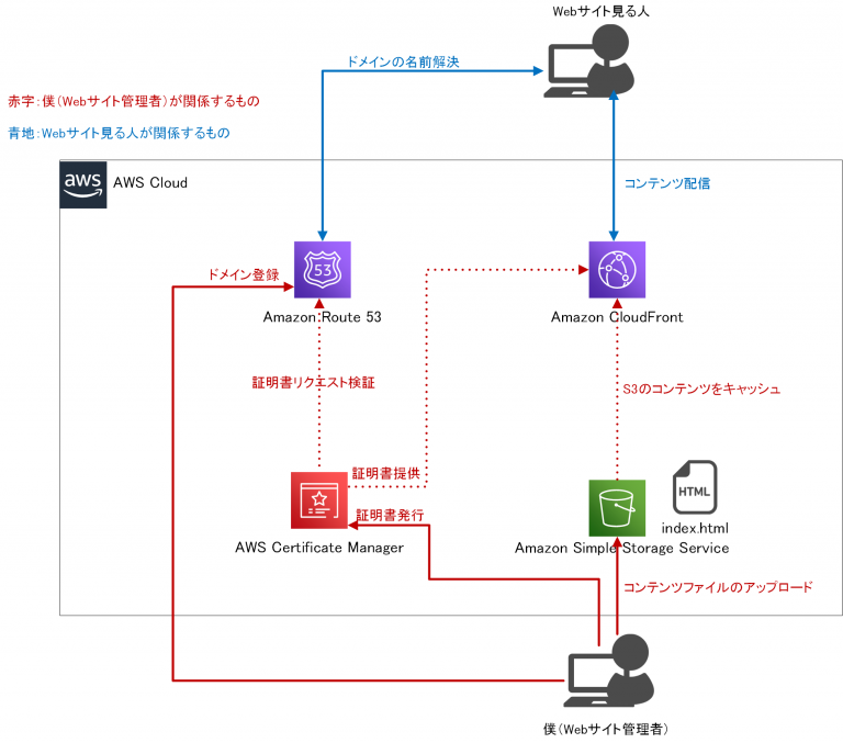 AWSで独自ドメインのhttpsな静的Webサイトを構築する（ACM+S3＋CloudFront+Route53）