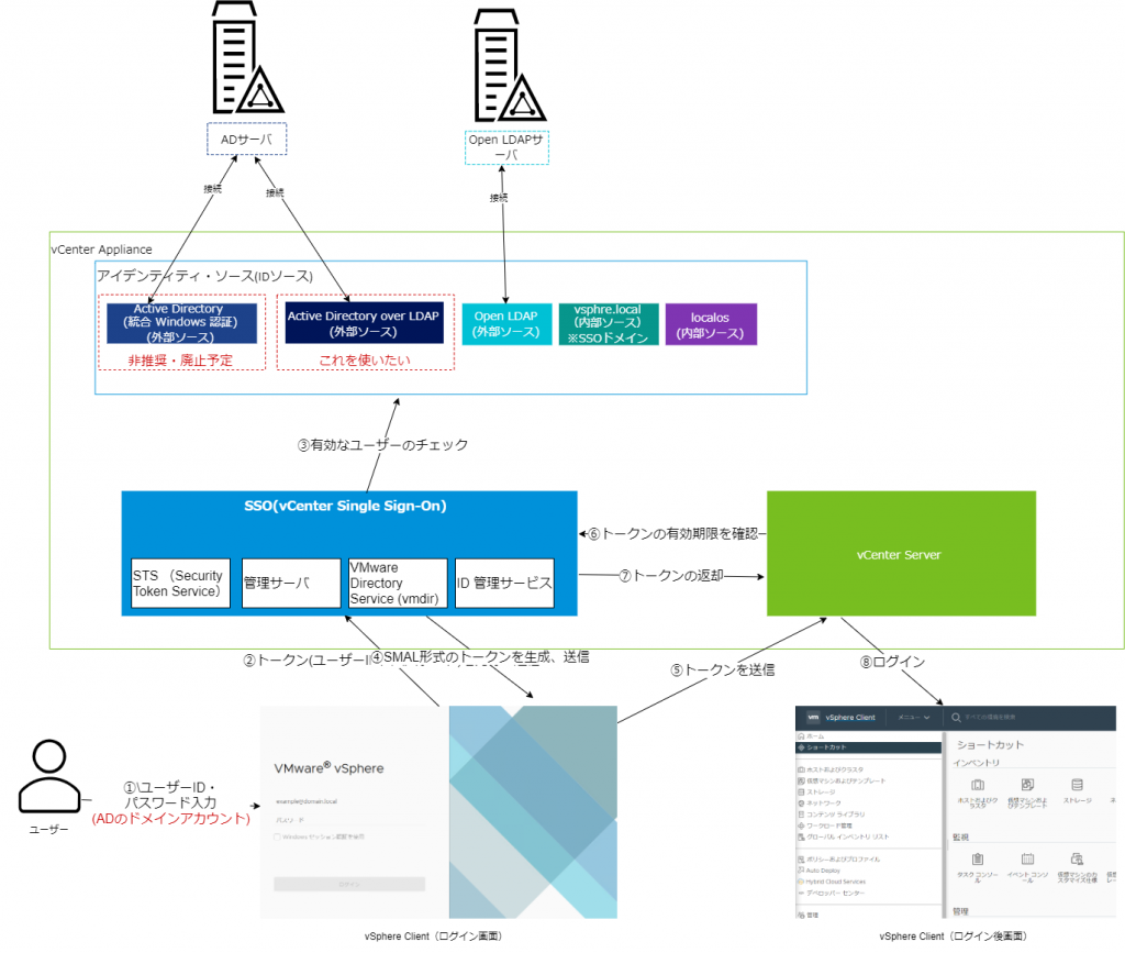【vSphere7】Active Directory over LDAPSでvCenter Single Sign-On ID ソースを構成する