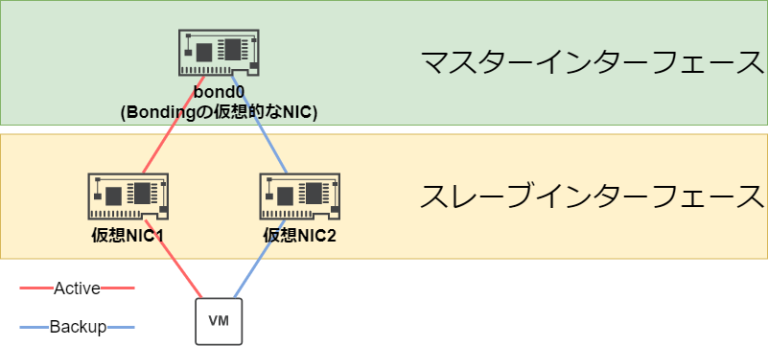 RHEL8でBonding(active-backup)をしてみる