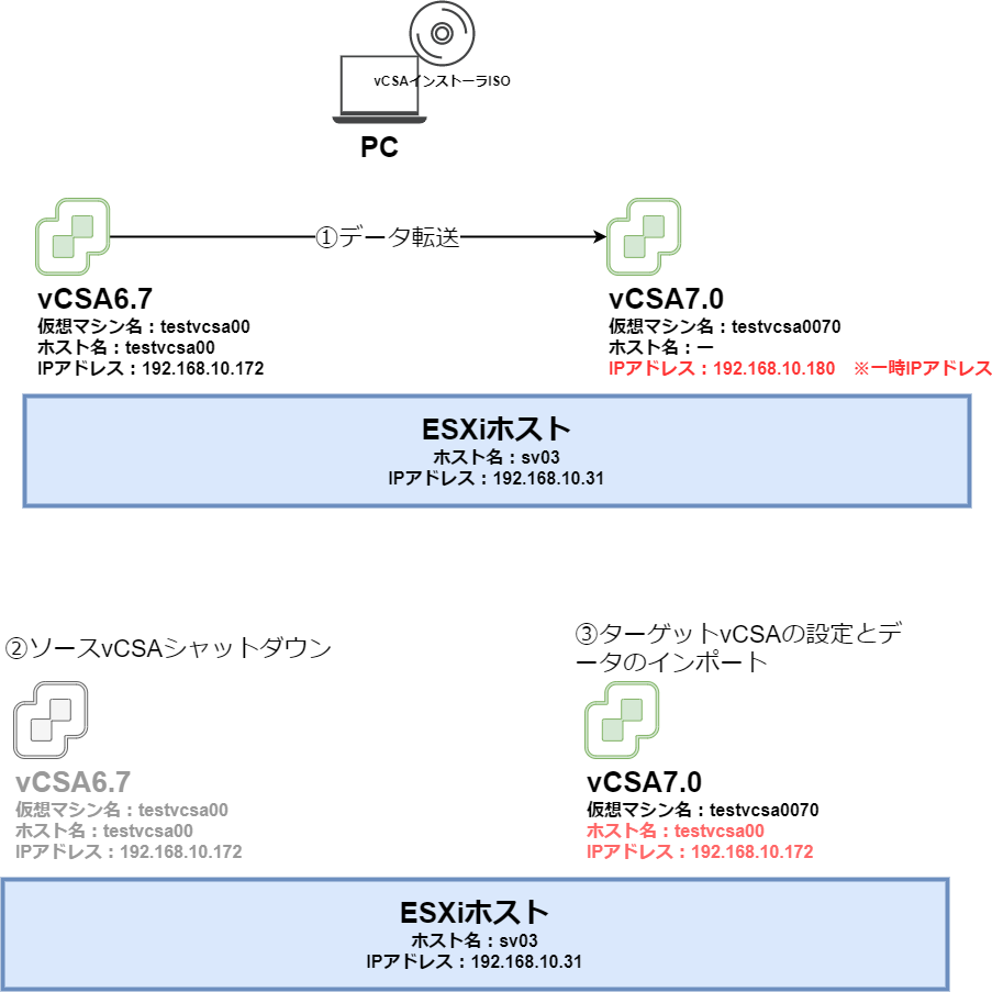 【アップグレード編】vCenter Server Applianceを6.7から7.0にGUIアップグレードしてみた